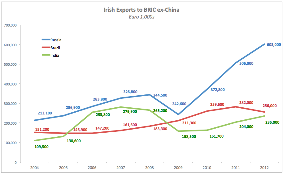 True Economics: 5/3/2013: Irish trade with BRICs: 2004-2012