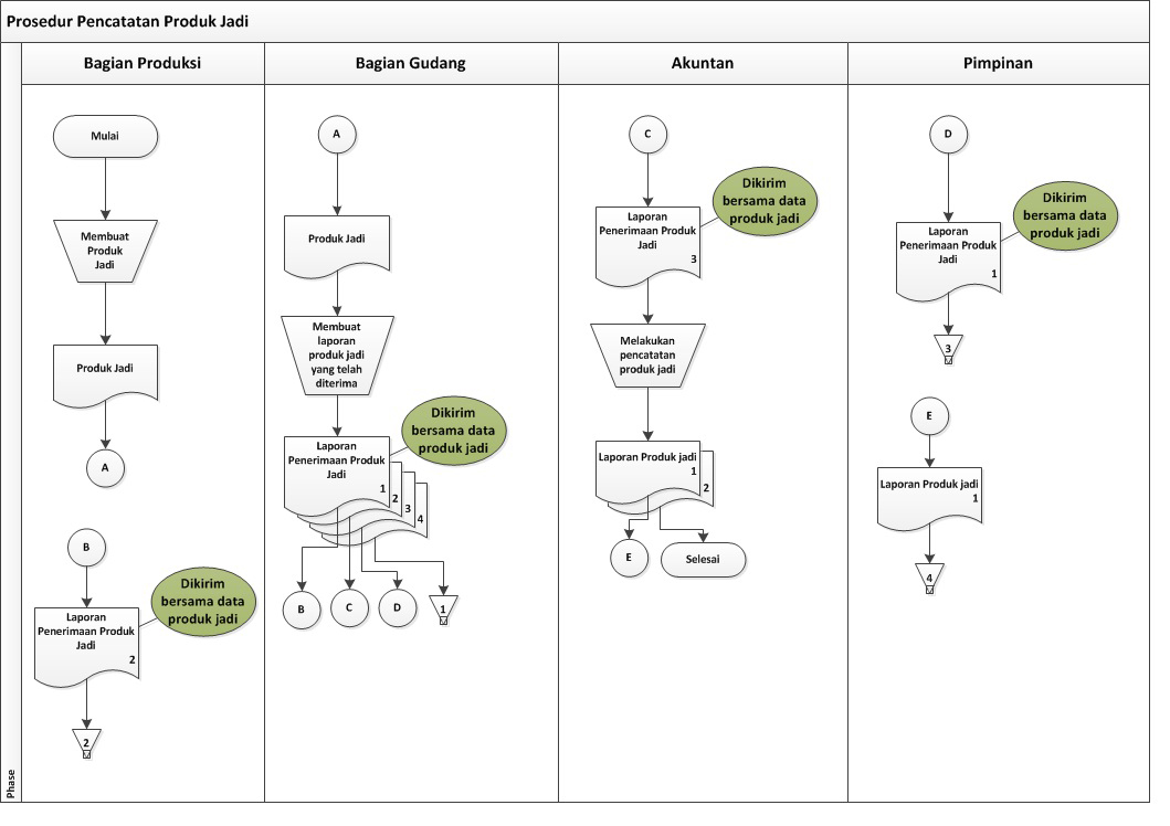 SIKLUS PRODUKSI DAN PERSEDIAAN | Akuntansi Oh....Akuntansi
