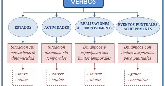 ¿Que son los verbos?