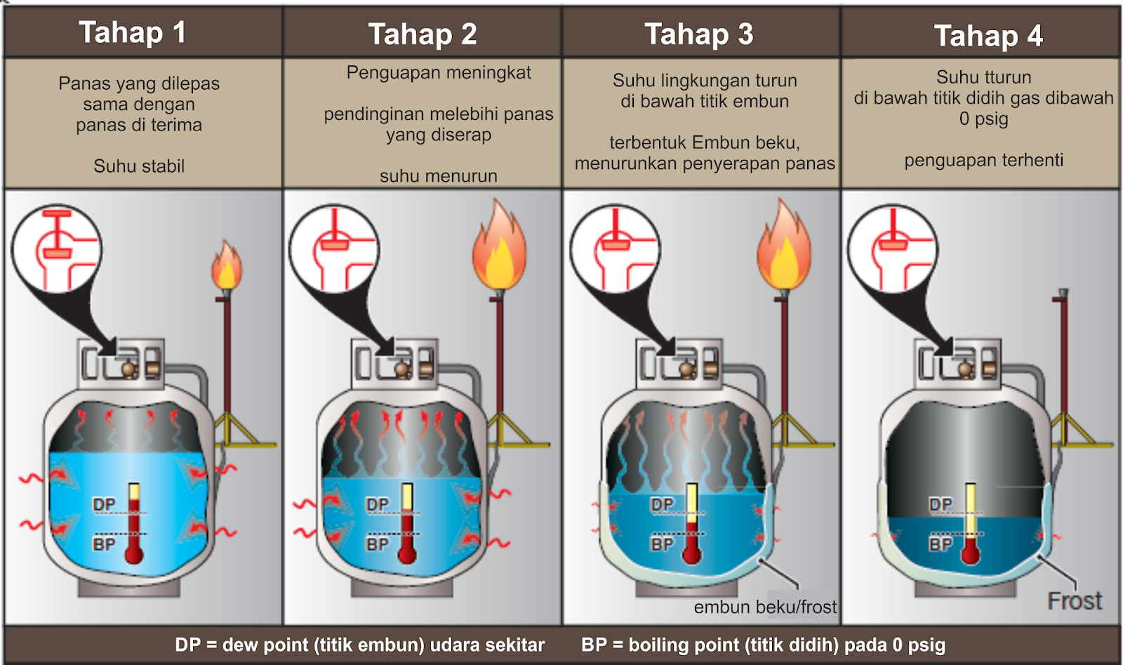 Proses LPG Membeku, ini Jawaban Andrea May, Pakar Teknis Gas Amerika ...