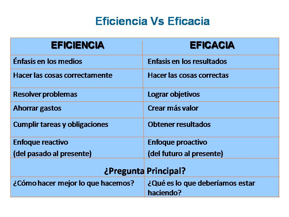Recursos Para El Líder Cristiano Eficiencia Vs Eficacia Un Cambio De