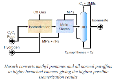 Isomerization (Axens Process Licensing) ~ Chemical Engineering Processing