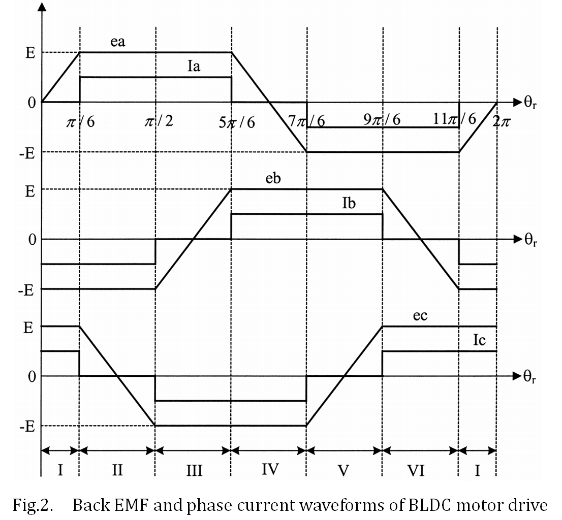 Malcolms Technical Blog Simulation Of Bldc Motor Speed Pi Control In Simulink
