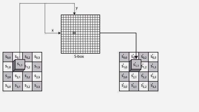 Mengenal Enkripsi Algoritma Advanced Encryption Standard (AES) 128, 192 ...