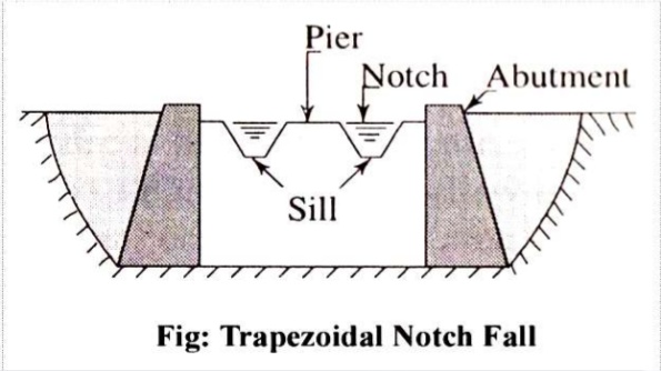 Describe the various type of fall with neat sketch also discuss the ...