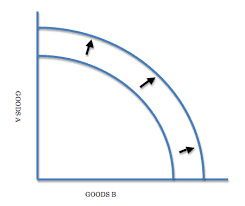 Blossom's AP Macroeconomics Blog: PPC Graphs