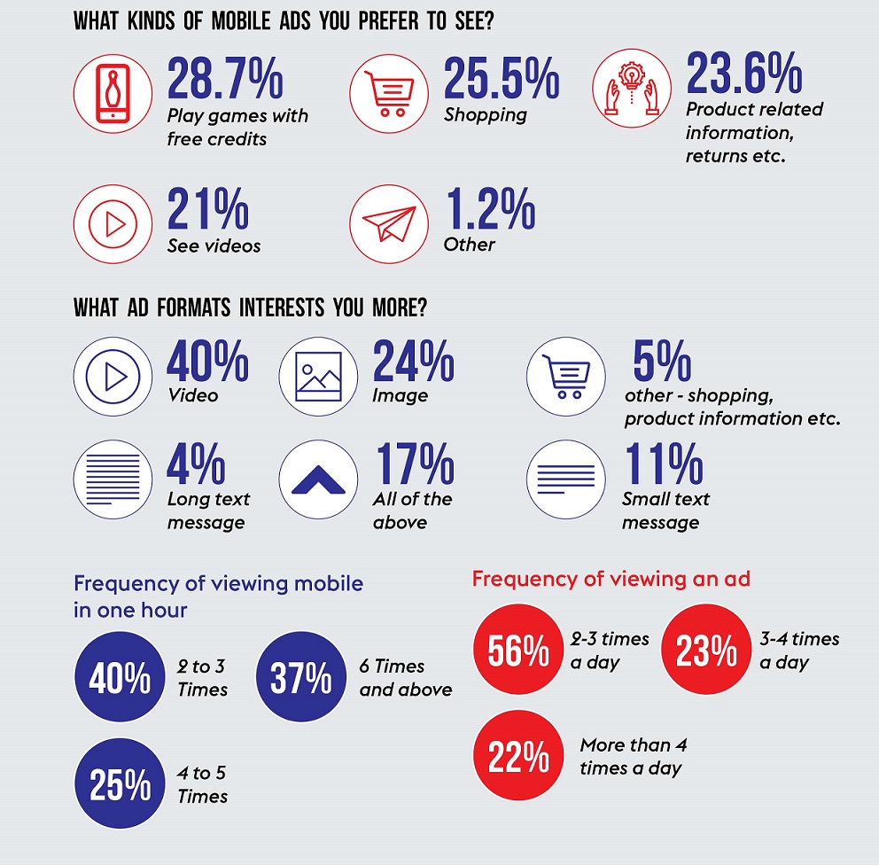 Growth of mobile ad tech market in India: A case study By MoMagic - H2S ...