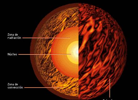 TecnoLogic Spain: El núcleo solar gira como una bola sólida
