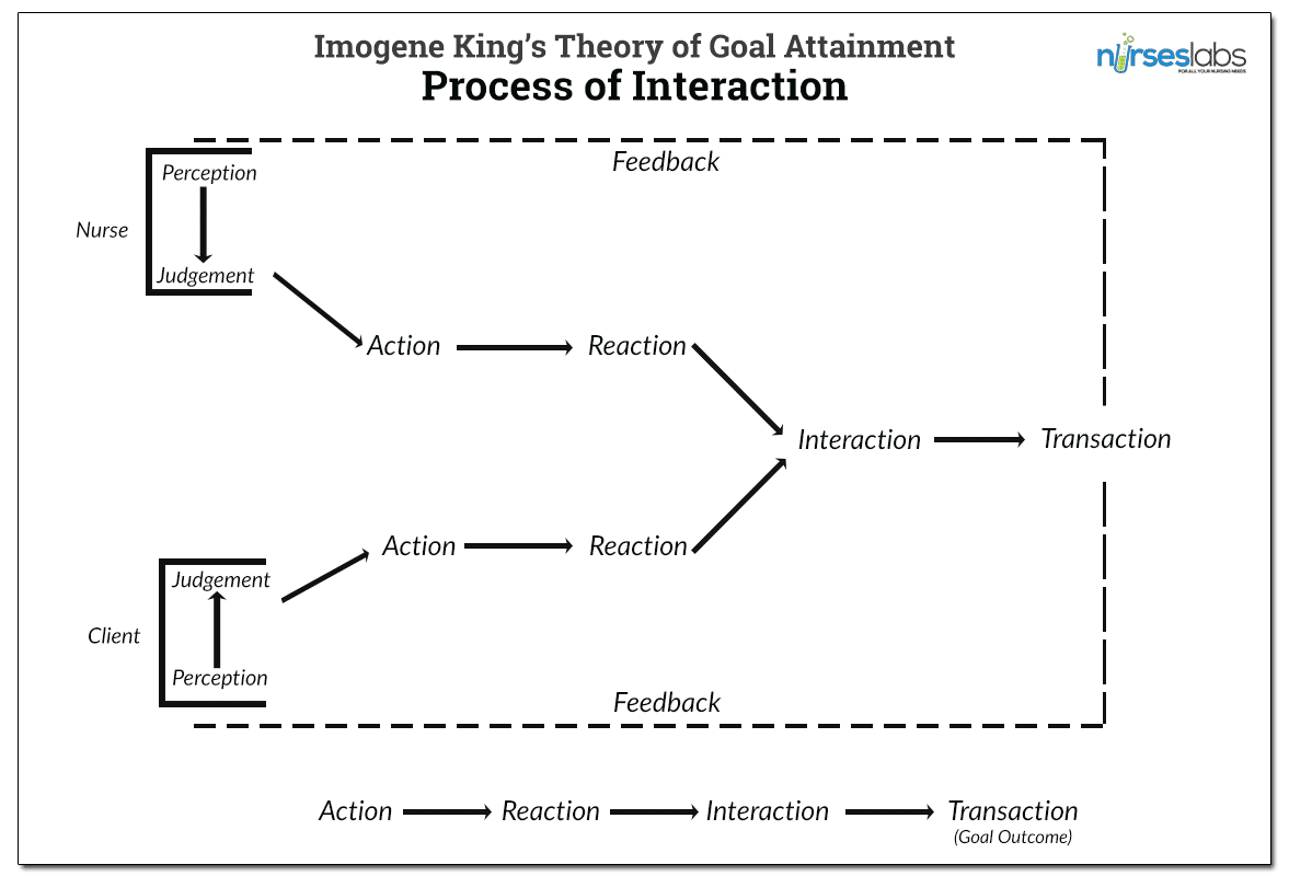 IMOGENE KING - GOAL ATTAINMENT THEORY (BUQUING, ENDEREZ, PADRIGON)