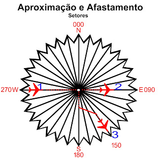 Amigo do Piloto: NAVEGAÇÃO IFR