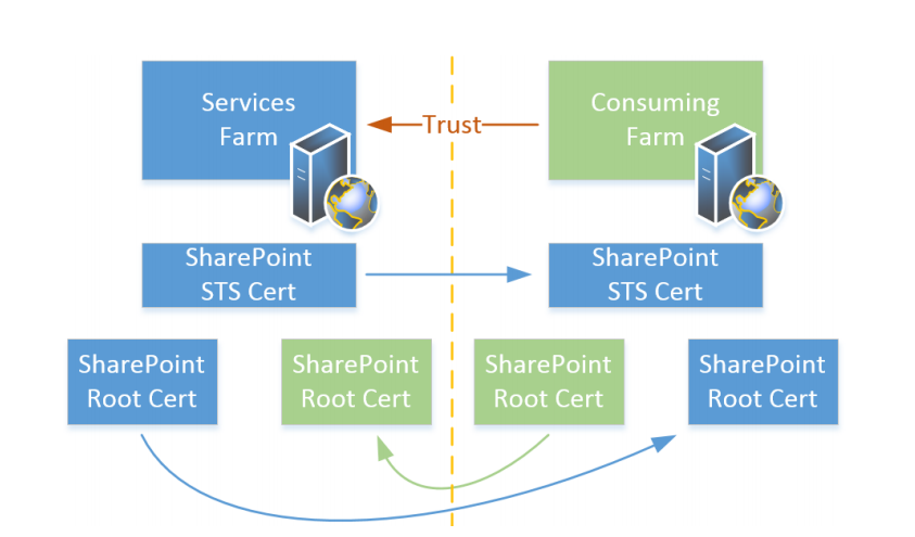 More SharePoint: Establishing STS Trust between SharePoint farms