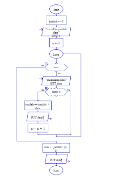 flowchart menghitung bilangan bulat positif,banyak data ditentukan dari ...