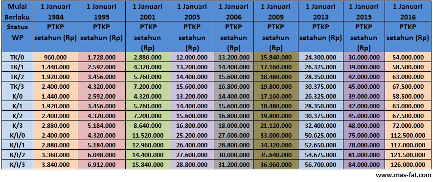 BELAJAR PAJAK: Apa itu PTKP-POLINDO