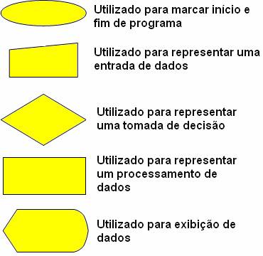 Aulas de Aplicações Informáticas: Algoritmo, Pseudocódigo e Fluxograma