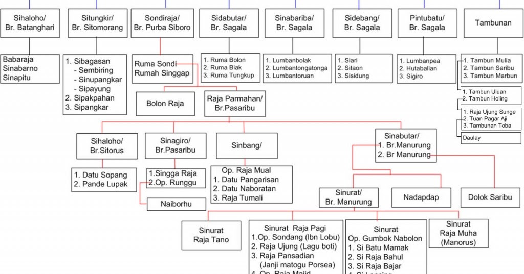 SILSILAH MARGA SINURAT