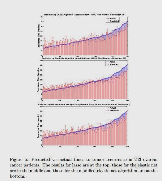 Nuit Blanche: Machine Learning Methods in the Computational Biology of ...