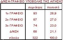 Γιάννης Λογοθέτης: ΣΤΑΤΙΣΤΙΚΗ ΑΝΑΛΥΣΗ ΓΙΑ ΤΟ ΠΡΟΦΙΛ ΤΩΝ ΥΠΟΨΗΦΙΩΝ ...