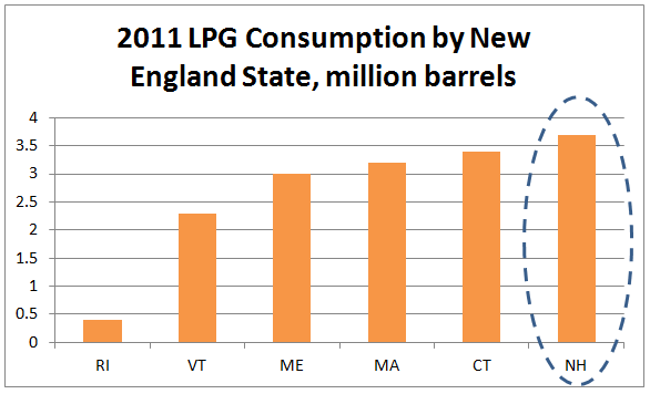 Energy in New Hampshire: Under Pressure* - Propane in New Hampshire ...