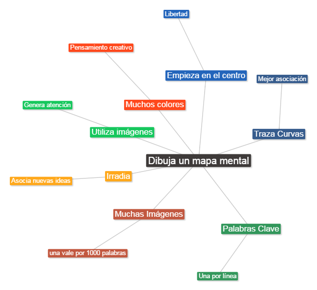 Mapas mentales con text2mindmap - Maestros Con Clase