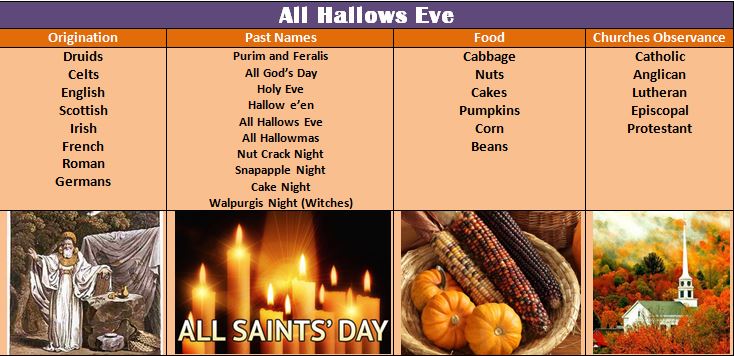 Our Father's Kingdom of America: The Origins of All Hallows Eve & All ...