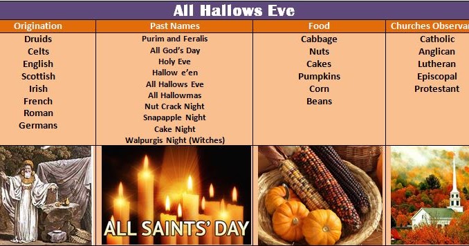 Our Father's Kingdom of America: The Origins of All Hallows Eve & All ...