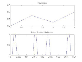 Matlab code for pwm and ppm - mamazx