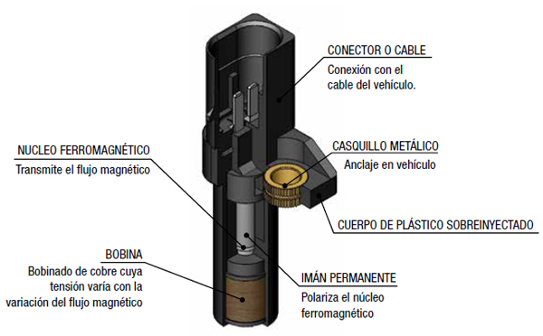 Blog Mecánicos: Los sensores de revoluciones