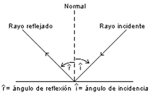 REFLEXIÓN Y REFRACCIÓN