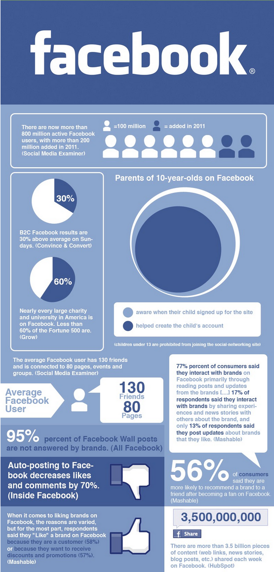 Infographic Facts & Figures: Facebook - Interesting Facts & Figures
