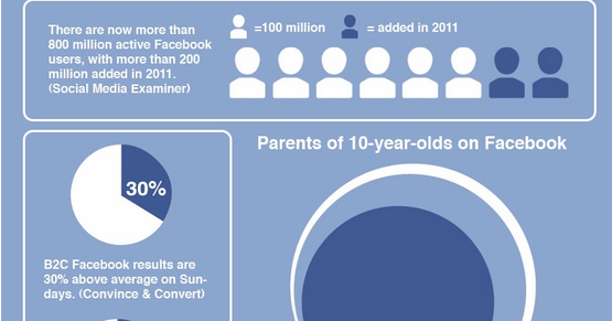 Infographic Facts & Figures: Facebook - Interesting Facts & Figures