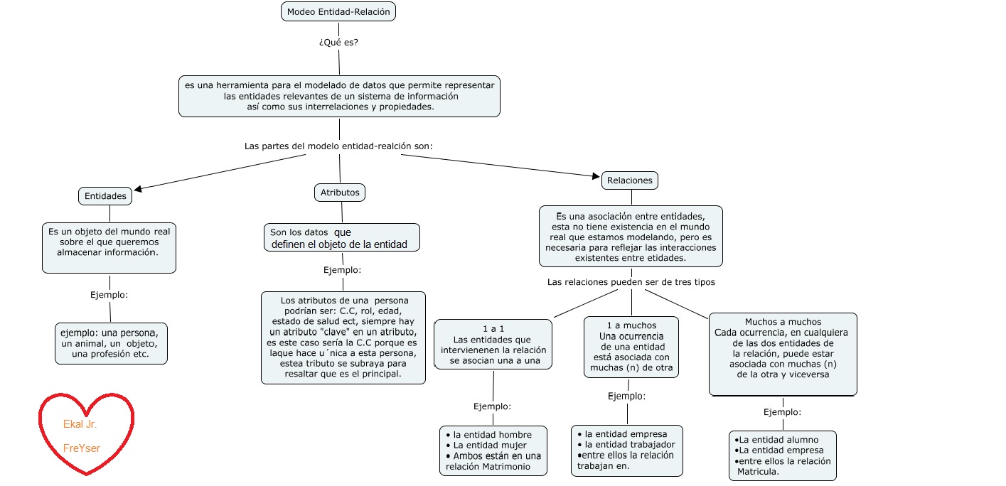 Mapa Conceptual MER: Modelo Entidad-Relacion