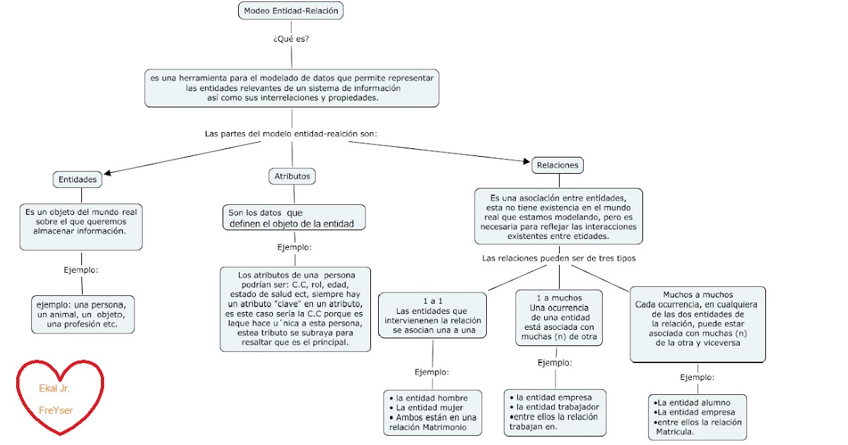 Mapa Conceptual MER: Modelo Entidad-Relacion