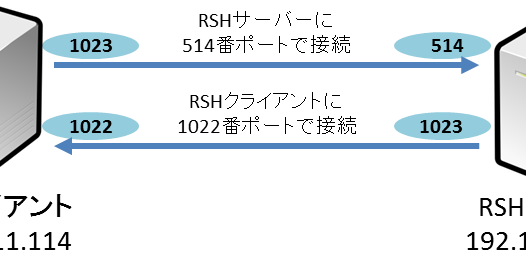 技術メモメモ: RSHで使用するポート番号を調べてみた