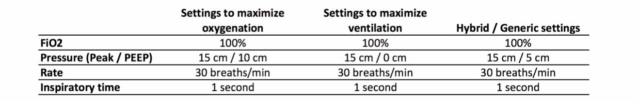 Apneic ventilation using pressure-limited ventilation