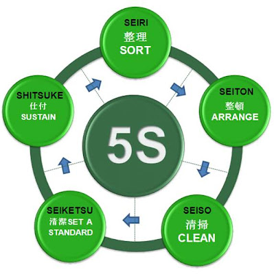 Kaizen in Warehouse: 5S