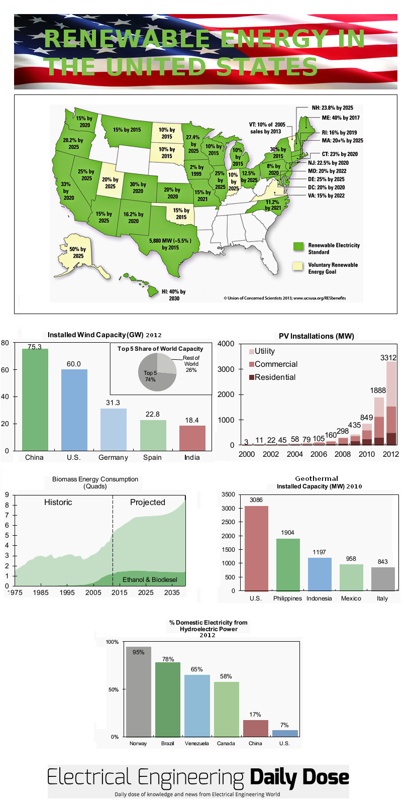 Infographic – US Renewable Energy | thegreenmarketoracle