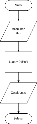 Tugas Pengantar Algoritma : Luas Segitiga dan Konversi Suhu - Ayo Siap!