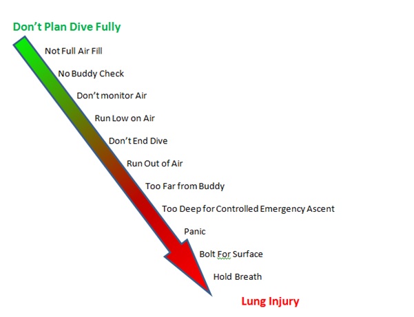 The Scuba Spud's Views on Diving: Safe Diving Practice and Problem ...