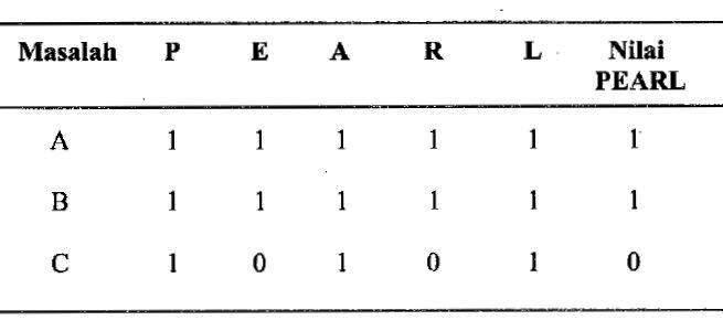 Penentuan Prioritas Pemecahan Masalah Menggunakan Metode Hanlon