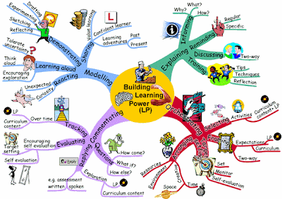 Language Experiences for Early Childhood: คู่มือการสร้าง Mind Map