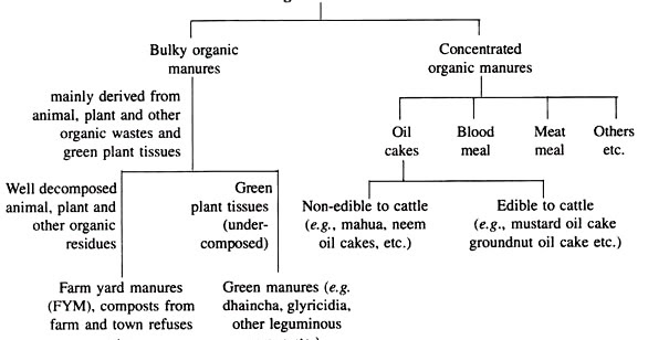 Organic manures and its classification - ALL ABOUT AGRICULTURE