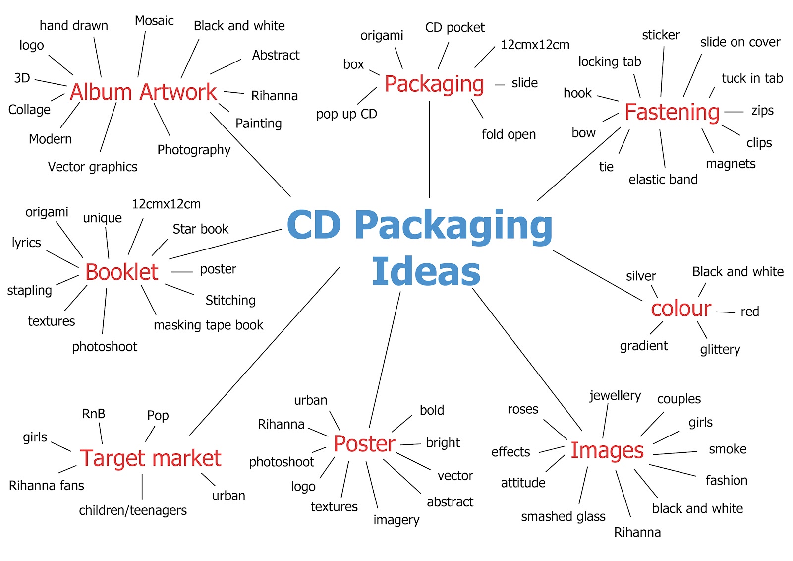 Katie Elizabeth Back Graphics: Mindmap