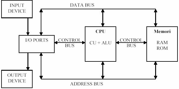 Dasar komputer dan pemrograman: Cara Kerja Antarkomponen Komputer ...