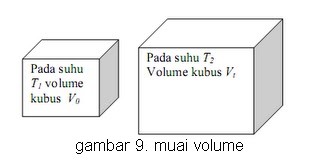 CINTA FISIKA: Pemuaian Volume
