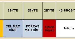 Homolya Zoltán jegyzetek tanulói részére: Ethernet protokoll, Ethernet ...