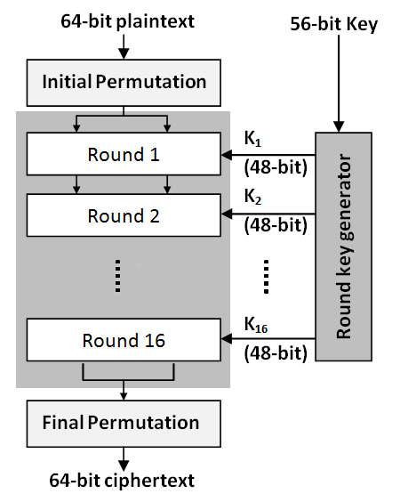 Information Security Notes: Data Encryption Standard (DES) Algorithm