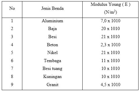 Materi Modulus Young