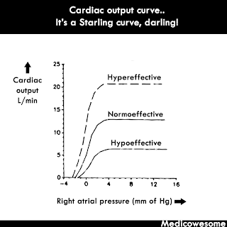 Medicowesome: Cardiac Output and Venous Return curve mnemonic