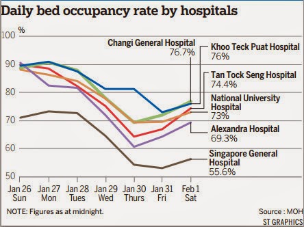 If Only Singaporeans Stopped to Think: Hospitals facing severe bed ...
