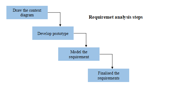 Brief Shortnote On Requirement Elicitation And Requirement Analysis brief-shortnote-on-requirement-elicitation-and-requirement-analysis